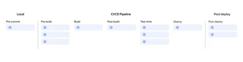 How To Turn A Devops Pipeline Into A Devsecops Pipeline A Shift Left Concept Overview Hackernoon