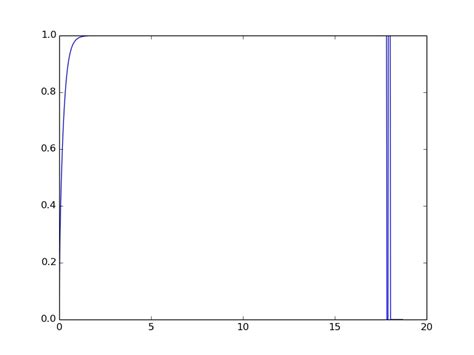 Python How To Deal With Indeterminate Function Limit Computational Science Stack Exchange
