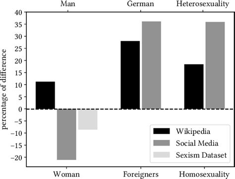 Figure 1 From Bias In Word Embeddings Semantic Scholar