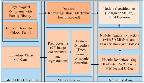 Sensors Free Full Text Automated Lung Nodule Detection And Classification Using Deep