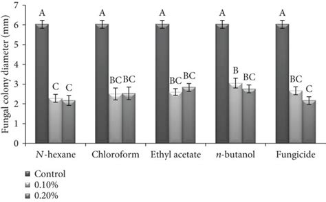 Antifungal Activity Of Silver Nanoparticles Of Different Organic