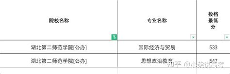 湖北第二师范学院2022年在河北省高考录取提档线——2023年河北省张家口学思行高考志愿填报 知乎