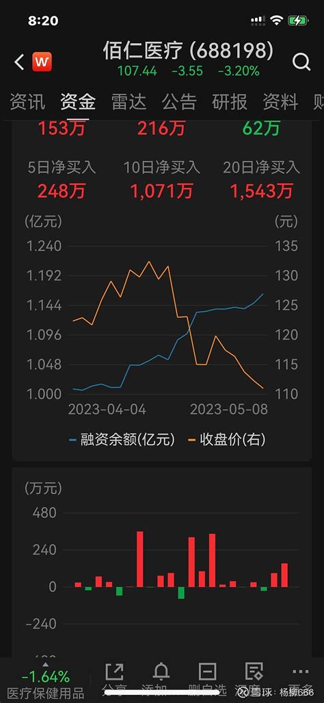 公司月线，季线均有效跌破，一方面市盈率贵，一方面不在风口资金被抽离。佰仁还是市场两市不多的难得好公司，不要跌了就怀疑公司 雪球