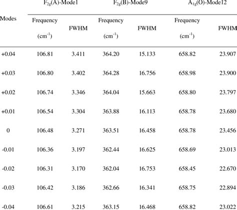 Frequency Fwhm Parameters Obtained From The Lorentz Fitting Of Raman