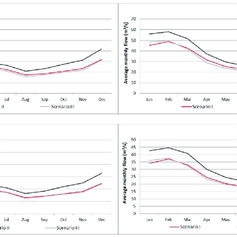 Average Monthly Flow 1990 2016 At The Four Hydrometric Stations For