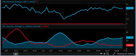 Absolute Strength Histogram For Thinkorswim Usethinkscript Community