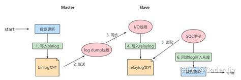 mysql 主从复制解决了什么问题？出现同步延迟时如何解决？ 知乎