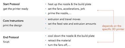 Generating 3d Printing Files G Code With Grasshopper — Rhino Grasshopper Open Access Education