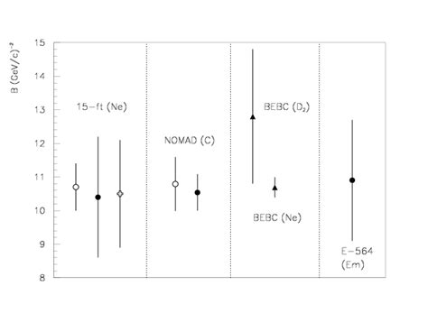 The Value Of The Slope Parameter B Obtained In Neutrino Experiments Download Scientific