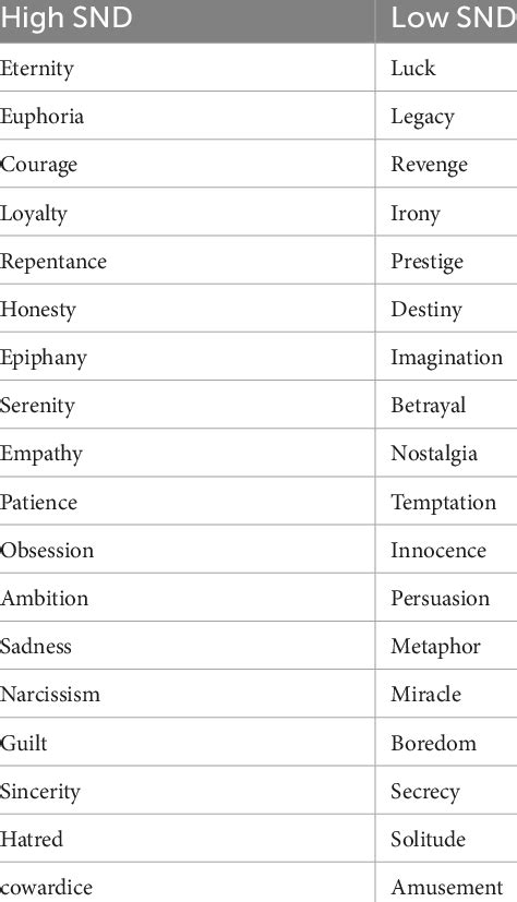 Words Serving As Topics And Their Respective Semantic Conditions