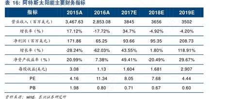 阿特斯太阳能主要财务指标行行查行业研究数据库