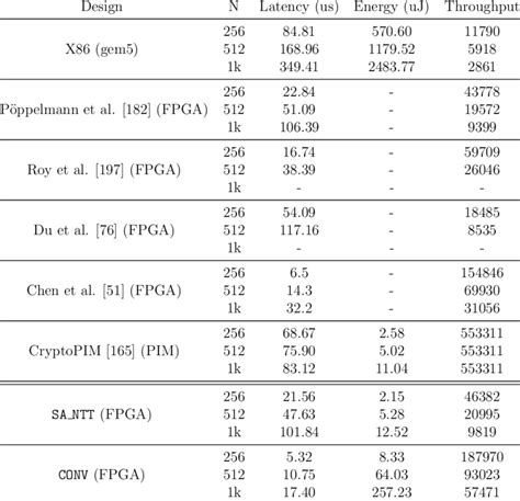Comparison Of The Sa Ntt And Conv To The Cpu Fpga And Pim