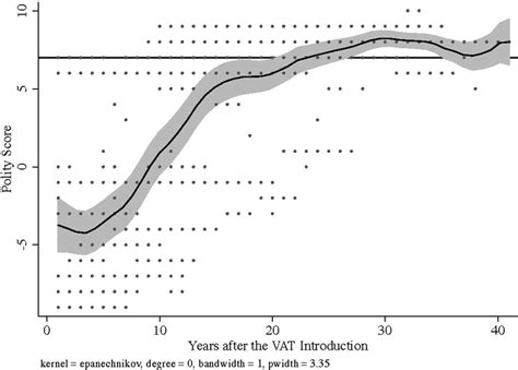 Trends In Polity Score Since The Introduction Of Vat Kernel Weighted