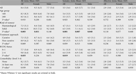 Bdi Score Mean Standard Deviation Download Table