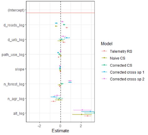 Figure A8 Rsf Parameter Estimates For Roe Deer In Red Are The