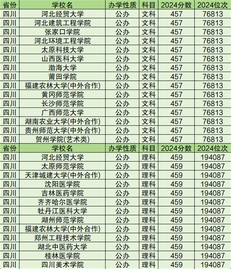 2025低分可上的公办大学名单 哪些容易捡漏 高考100