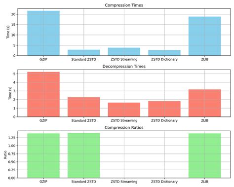 Why You Should Use Zstd Instead Of Gzip Or Zlib To Compress Data By Aditya Karnam Gururaj Rao