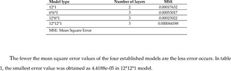Training Of Best Validation Performances Of Models Download Scientific Diagram