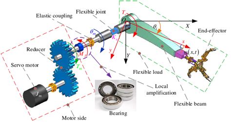 Schematic Diagram Of The Dual Flexible Manipulator Download Scientific Diagram