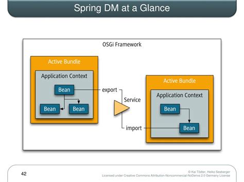 Ppt Osgi Declarative Services Versus Spring Dynamic Modules Powerpoint Presentation Id1582538