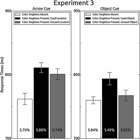 Experiment 3 Response Times Ms To The Target As A Function Of Colour