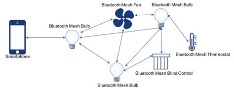 Designing With Bluetooth Mesh Device Requirements Embedded Com
