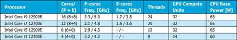 12th Gen Intel Core Processors On Com Hpc And Com Express Computer On