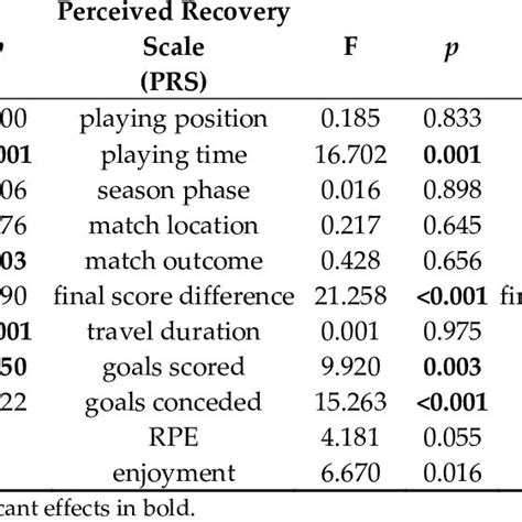 Trends Of Rpe Prs And Hi Scores Across The Season Download