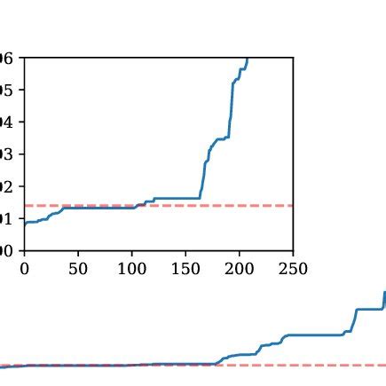 Sorted Error Ratio For VQE Energy From The Training Dataset Of Quantum