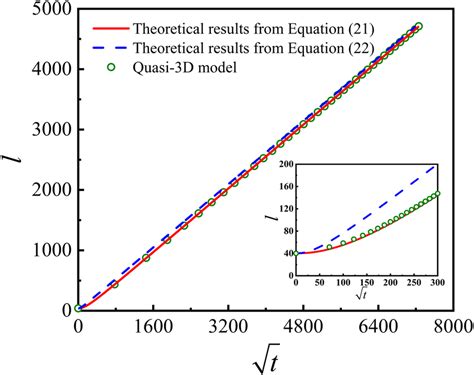 The Interface Position L Versus T For The Initial Interface Position Of
