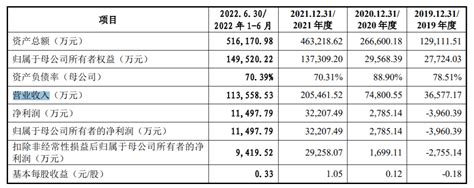 甬矽电子今起申购，连续三年负债率超70业务财经资产负债率