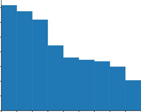 histogram of the angle difference of the preferred h i filament