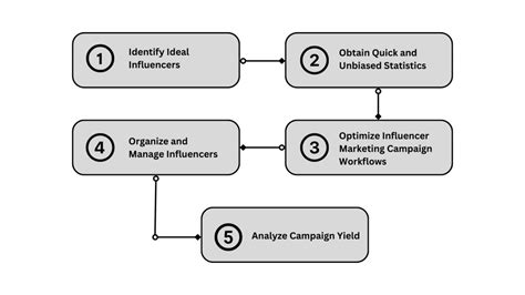 Transform Influencer Marketing Social Analytics Platform