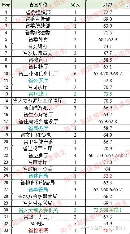 你知道河南定向选调生省直需要考多少分吗 知乎