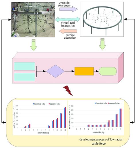 Dts Model For Safety Assessment Of The Construction Process Download