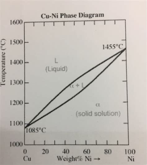 Phase Diagrams 1 Binary Eutectics Youtube