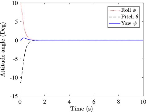 Attitude Angle Output Under The Existing Controller Download Scientific Diagram
