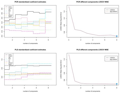 Standardized Coefficients Path And LOOCV And Adjusted LOOCV Prediction