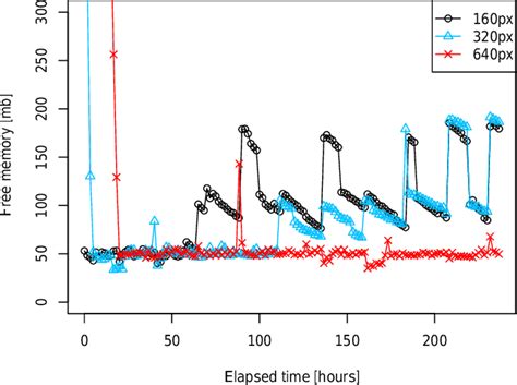 Figure 2 From Software Aging In A Real Time Object Detection System On An Edge Server Semantic