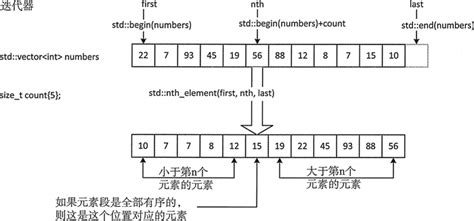 c nth element stl nth element 排序算法详解 nthelement原理 csdn博客