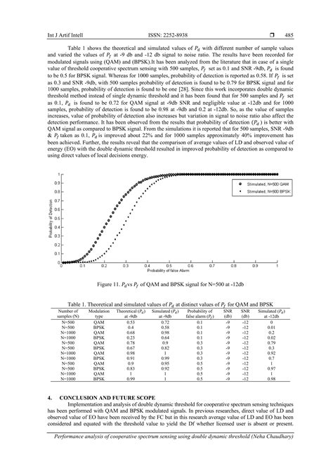 performance analysis of cooperative spectrum sensing using double