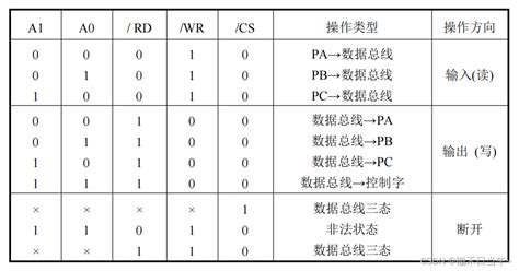 汇编语言：8255a可编程并行接口实验 Csdn博客