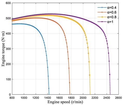 Engine Speed Regulation Characteristic Diagram Download Scientific