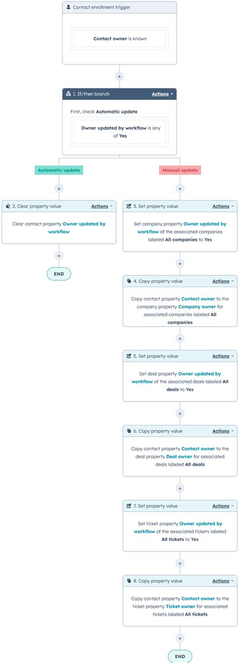 Solved Hubspot Community Single Owner Across Multiple Records Hubspot Community