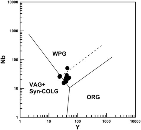 Nb V Y Tectonic Discrimination Diagram For The Bvss Granites After