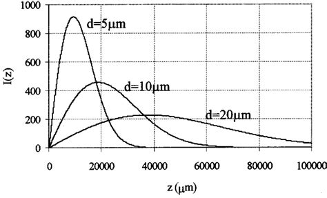Axial Intensity Profiles Of A Zero Order Bessel Beam Computed With