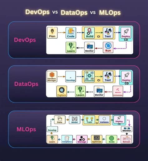Manisha Lodha On Linkedin Devops Vs Dataops Vs Mlops These Three