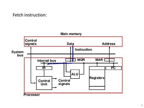 Ppt Processor Design Specifying The Actions Internal Architecture Of A Simple Processor