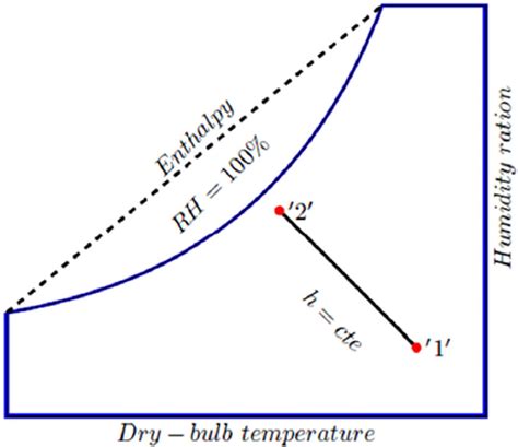Adiabatic Cooling Graph