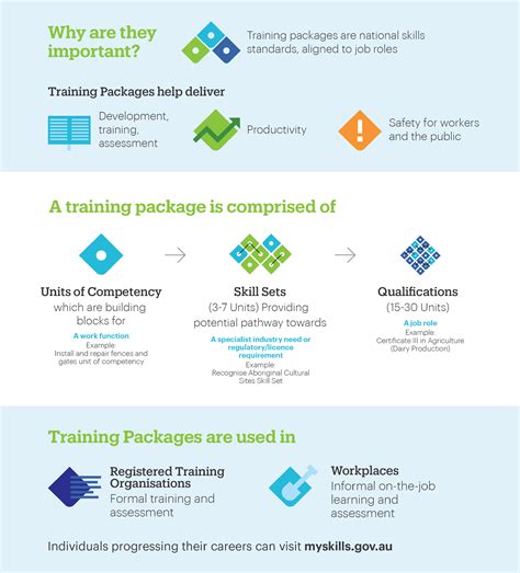 What Is A Training Package Skills Impact
